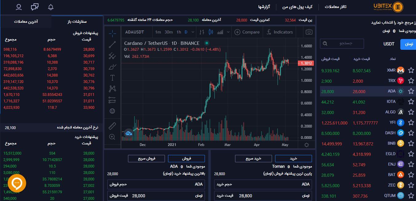 بررسی صرافی یوبیتکس (Ubitex) | ترایوینگ